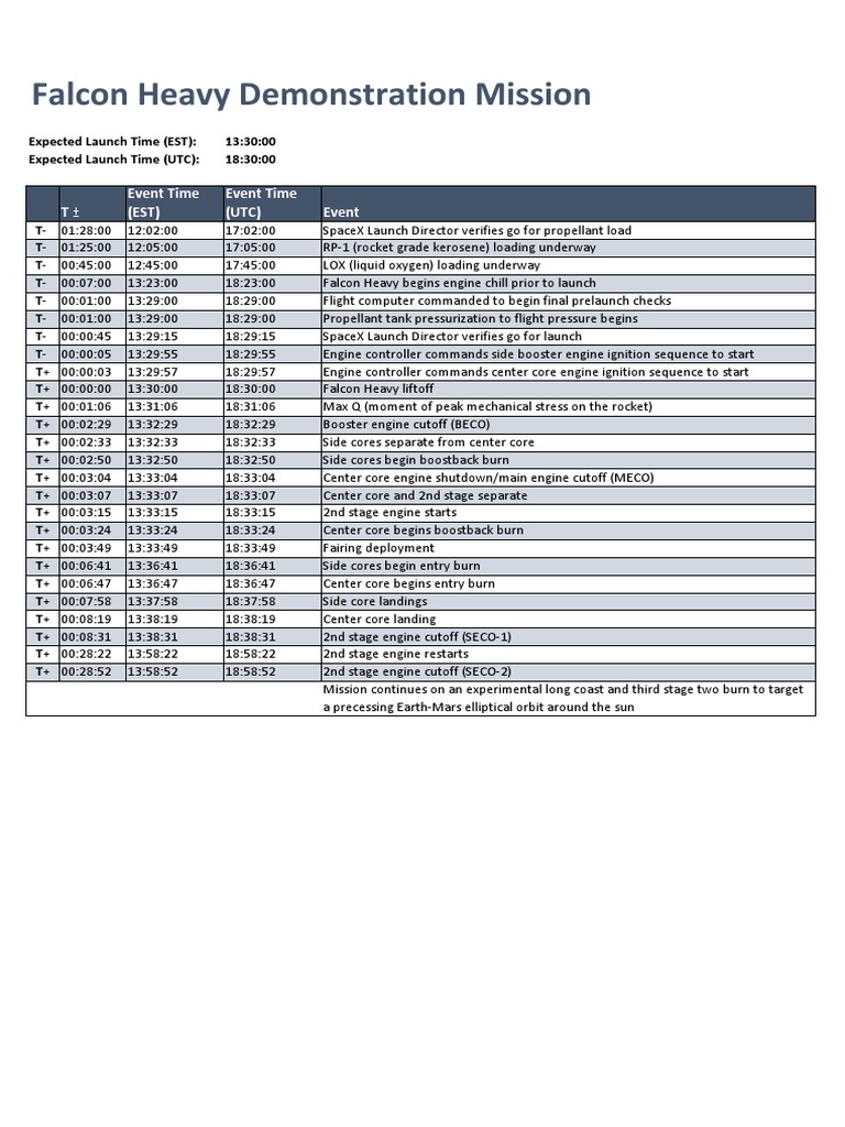 SpaceX Falcon Heavy Demonstration Mission Timeline (EST and UTC) | PDF ...