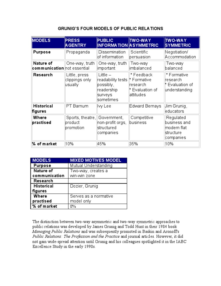 Grunig's Four PR Models Explained | PDF | Social Science