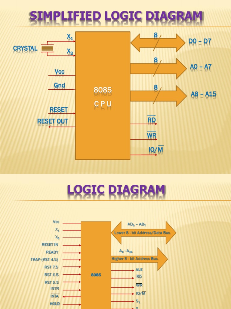 Simplified Logic Diagram and Internal Architecture of the 8085 ...