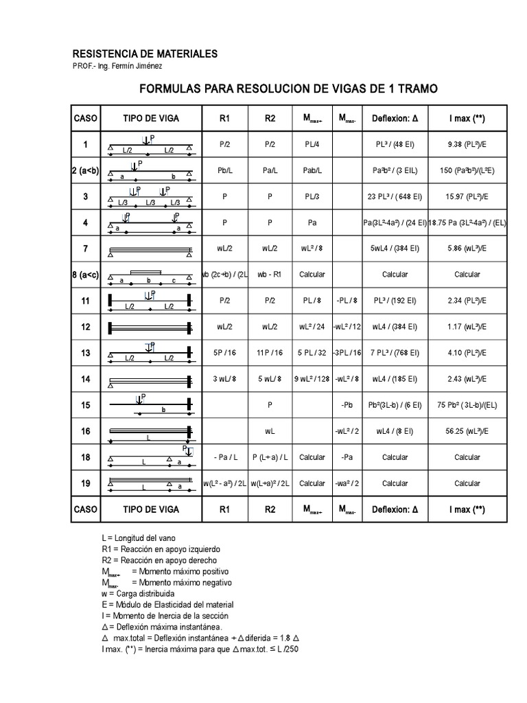 Formulas Vigas | PDF | Carpintería | Mecánica