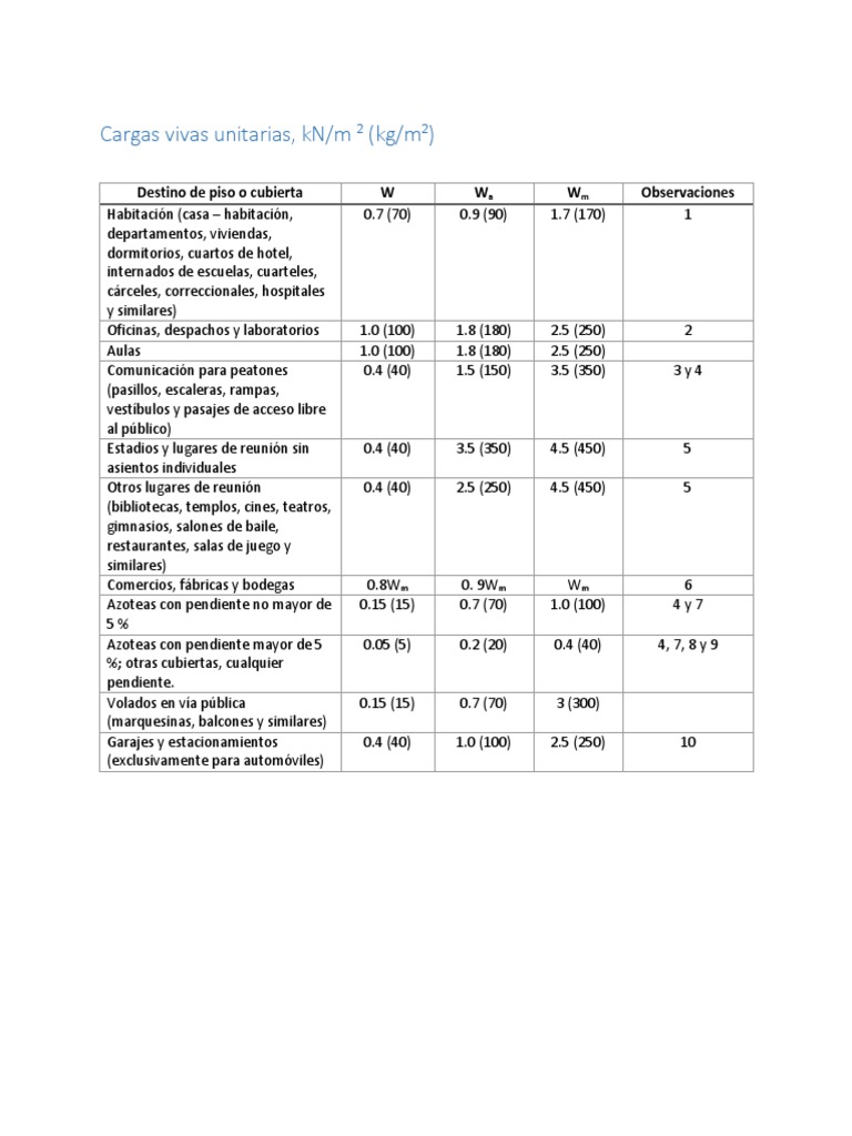 Cargas Vivas Unitarias por Tipo de Uso | PDF | Hogar, jardinería y ...