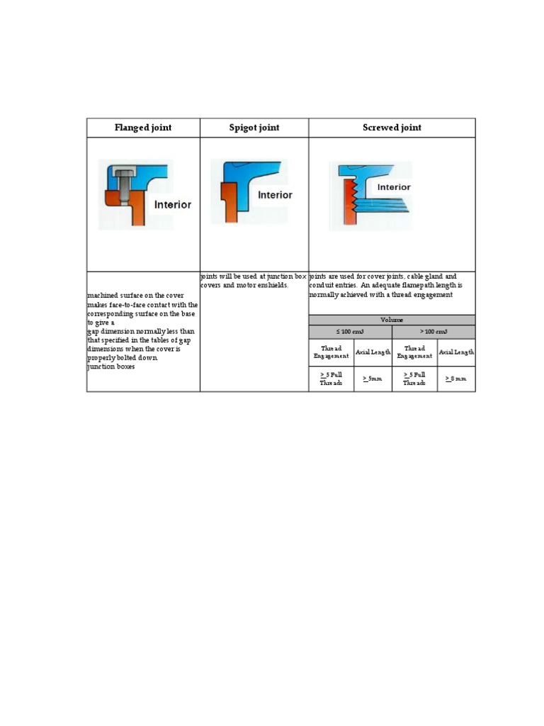 Flanged Joint Spigot Joint Screwed Joint: Junction Boxes | PDF ...