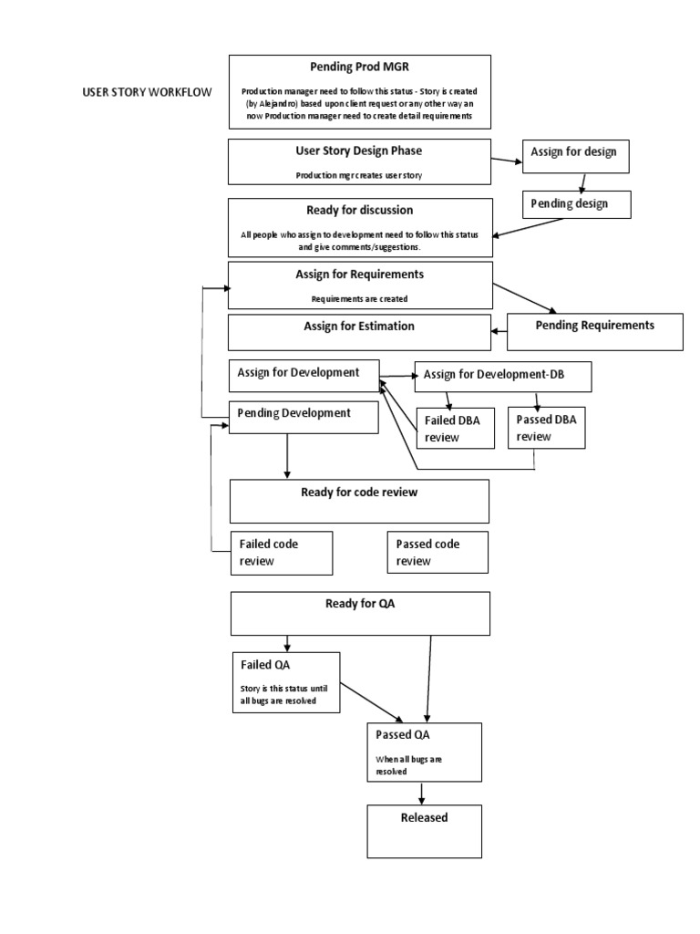 User Story Workflow | PDF