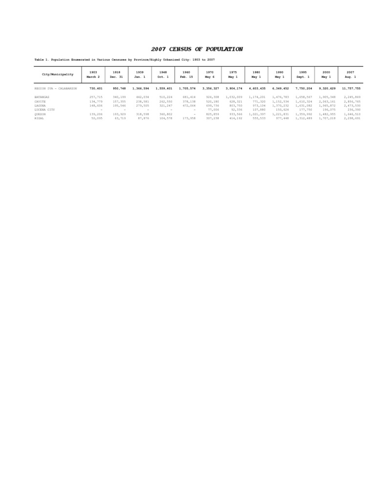 Region 4A Calabarzon Philippines Census of Population 1903 - 2007 | PDF ...