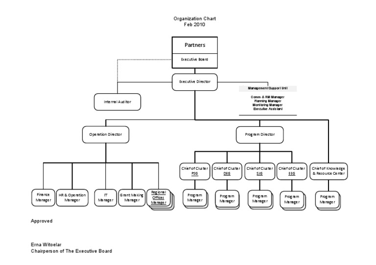 Partnership Organizational Chart Overview | PDF | Business
