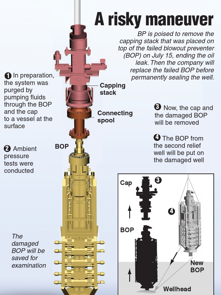 Diagram of The Blowout Preventer | PDF