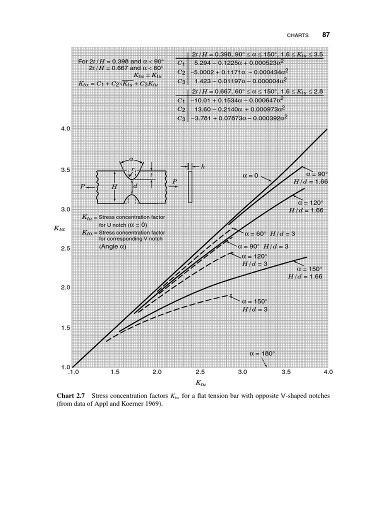 Stress Concentration Factors for Notches | PDF | Engineering | Chemical ...