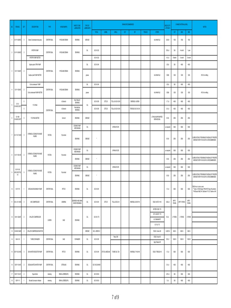 Lubrication schedule for steam plant equipment | PDF | Motor Oil ...