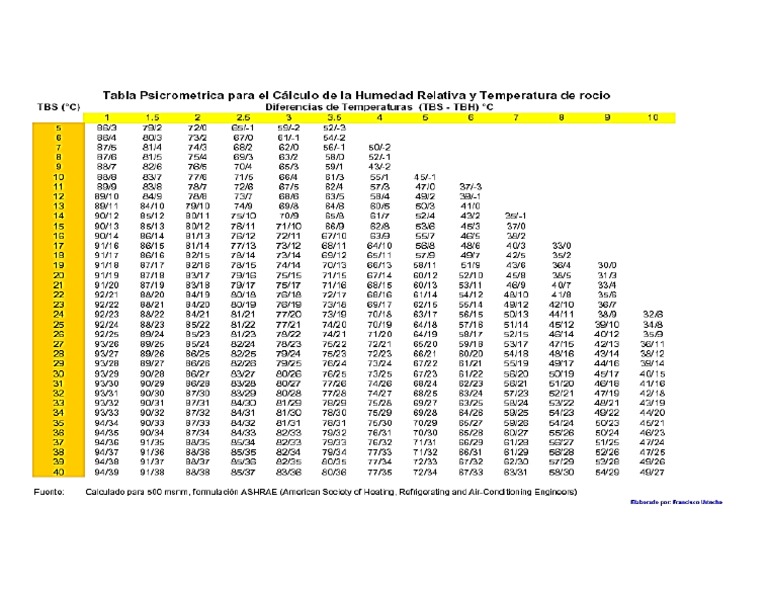 Tabla Condiciones Ambientales | PDF