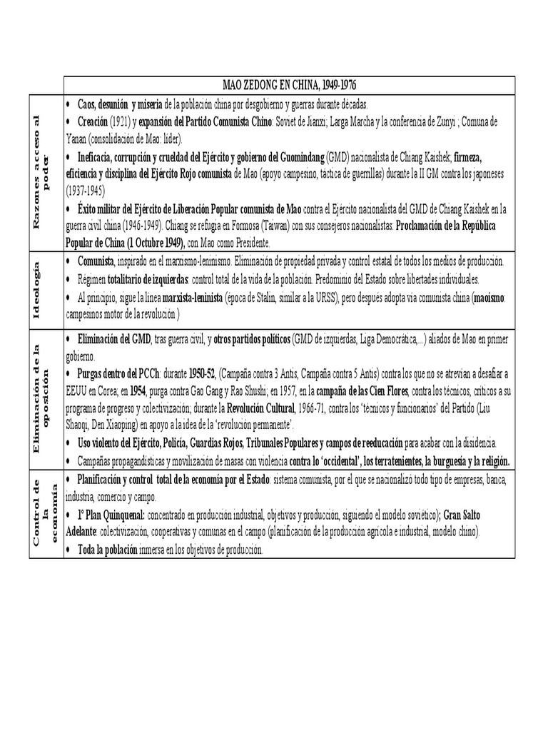 La China de Mao Zedong: Ideología, Políticas y Control Totalitario ...