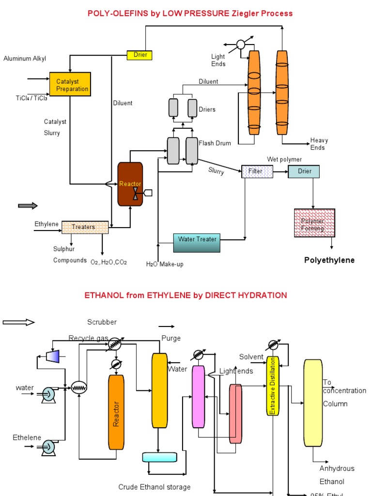 Polyethylene | Ethylene | Ethanol