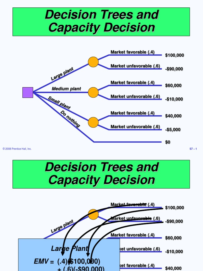 Decision Tree Capacity Planning YP2018 | PDF | Return On Investment ...