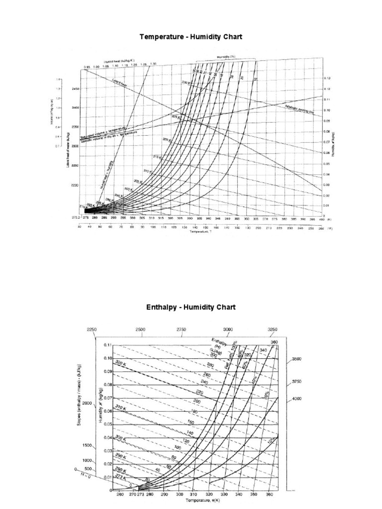 Temperature - Humidity Chart | PDF