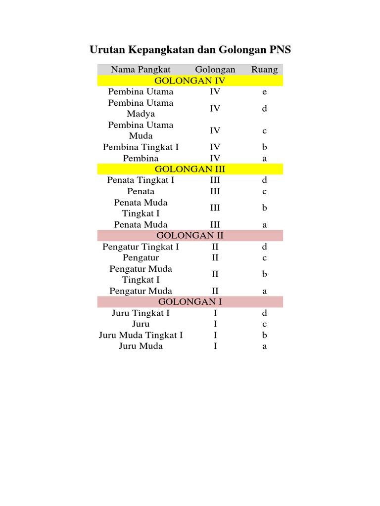 Urutan Kepangkatan Dan Golongan PNS | PDF