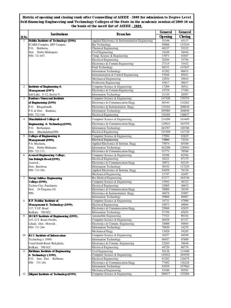 Opening and closing ranks for engineering colleges based on AIEEE 2009 ...