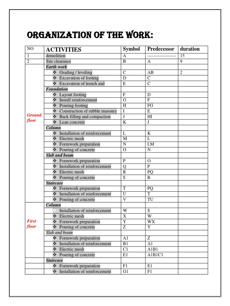 Organization of The Work:: Activities | PDF | Concrete | Building ...