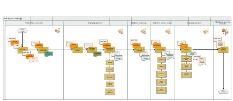 Organizaciona Šema Procesa Proizvodnje | PDF