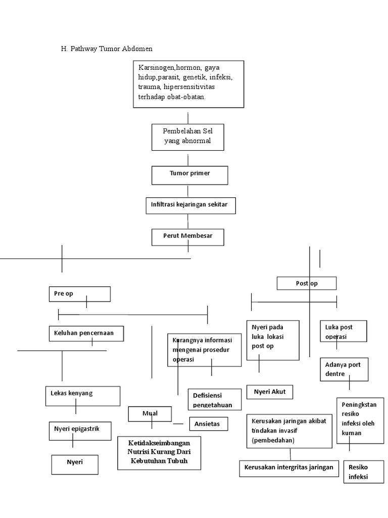 Pathway Tumor Abdomen | PDF