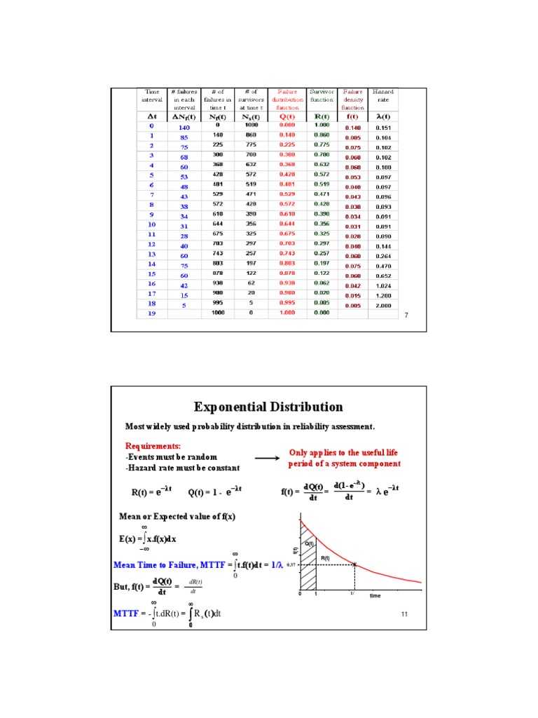 Exponential Distribution: Most Widely Used Probability Distribution in Reliability Assessment ...