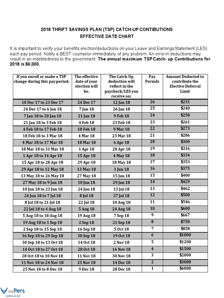 2018 TSP Catch-Up Contributions and Effective Date Chart | Economy Of ...
