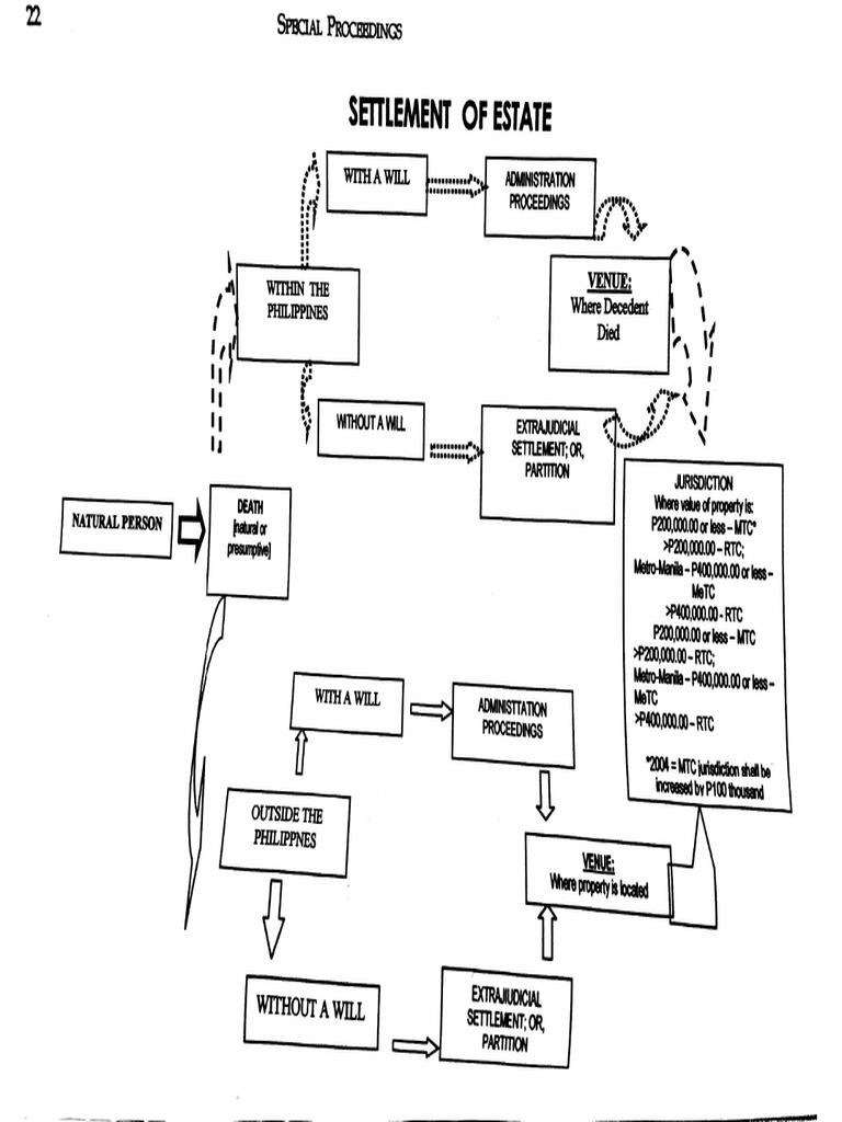 Specpro Flowcharts Festin For Midterms | PDF