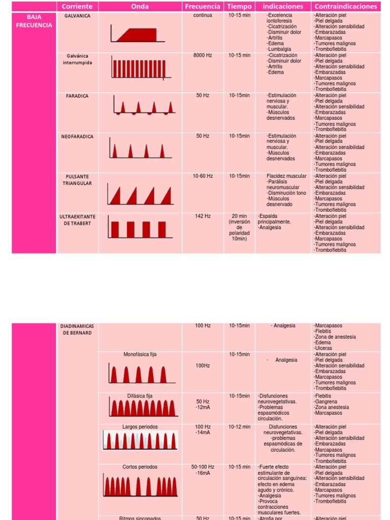 Electroterapia Corrientes Electrica | PDF | Fisiología | Tratamientos ...