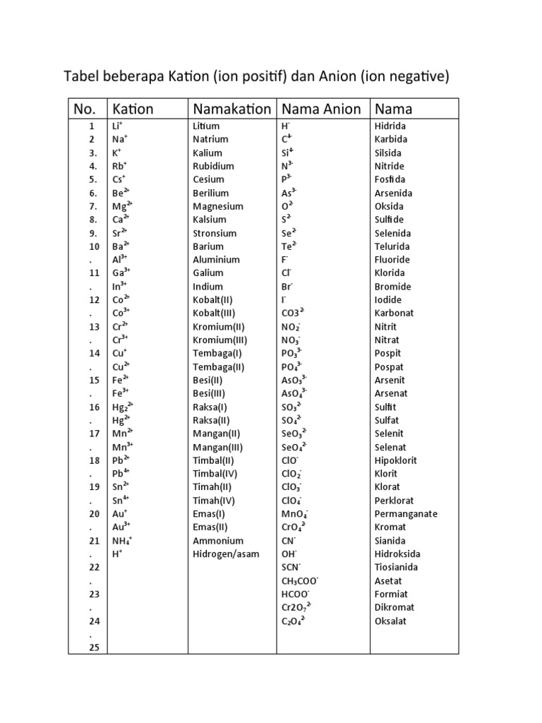 Kimia - Kation Dan Anion