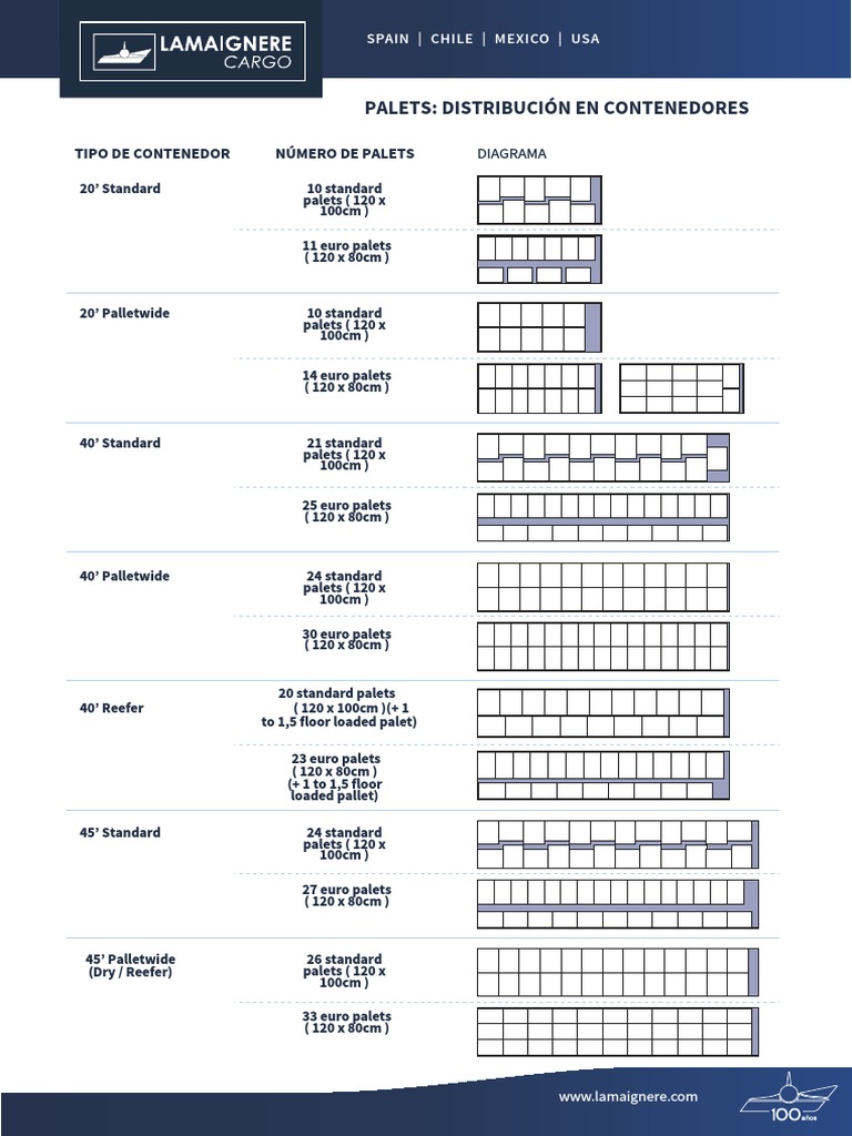 Distribucion de Pallets en Contenedores | PDF