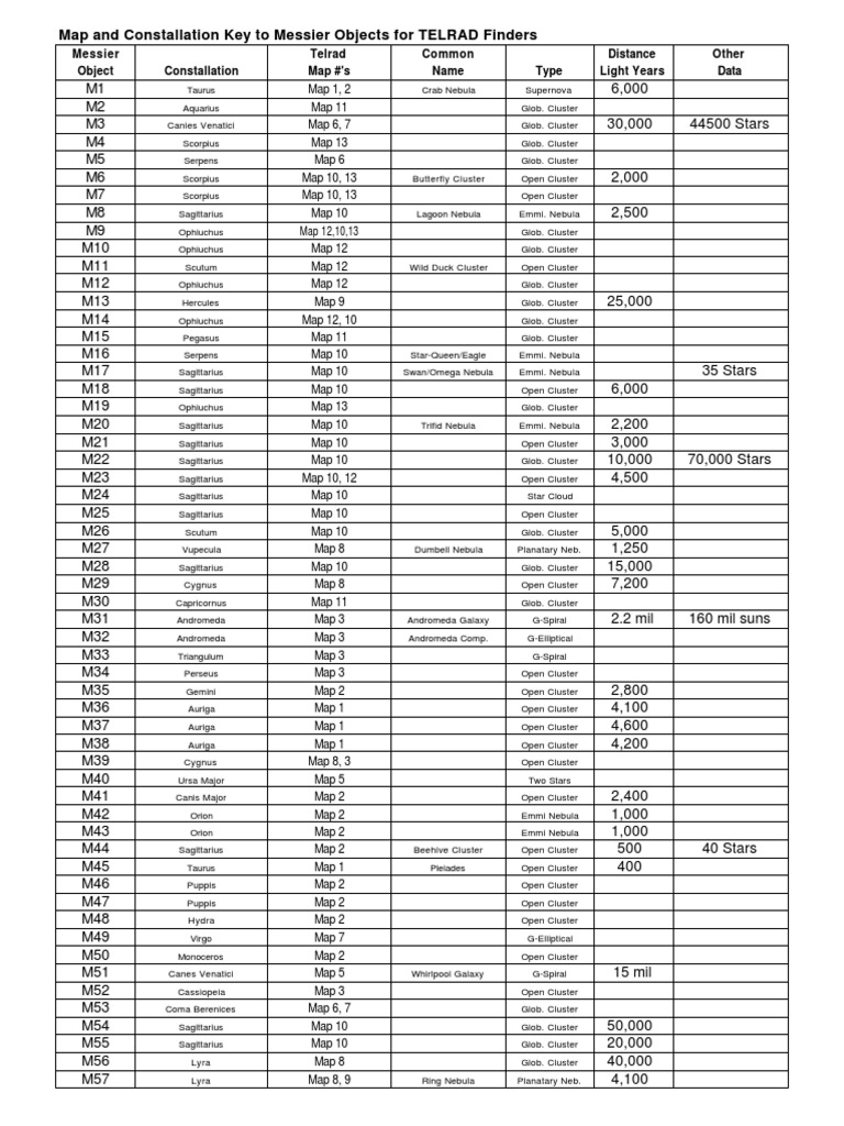 A Comprehensive Guide to Locating 110 Messier Objects Using ...