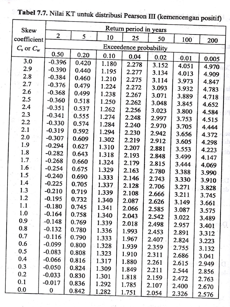 Tableau des Coefficients de Skewness | PDF | Sciences et mathématiques ...