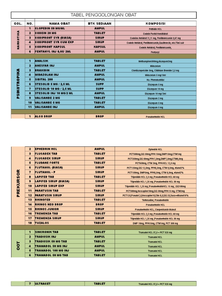 Tabel Penggolongan Obat | PDF