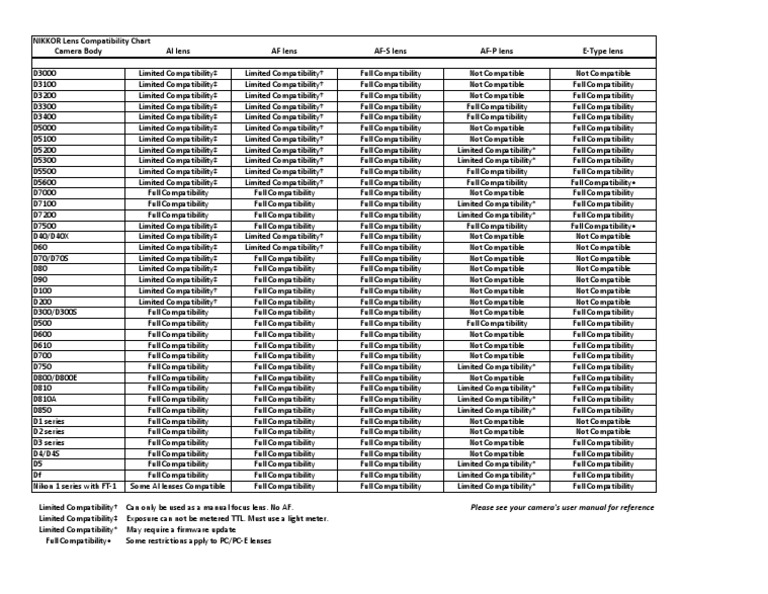 NIKKOR Lens Compatibility Chart | Imaging | Image Processing