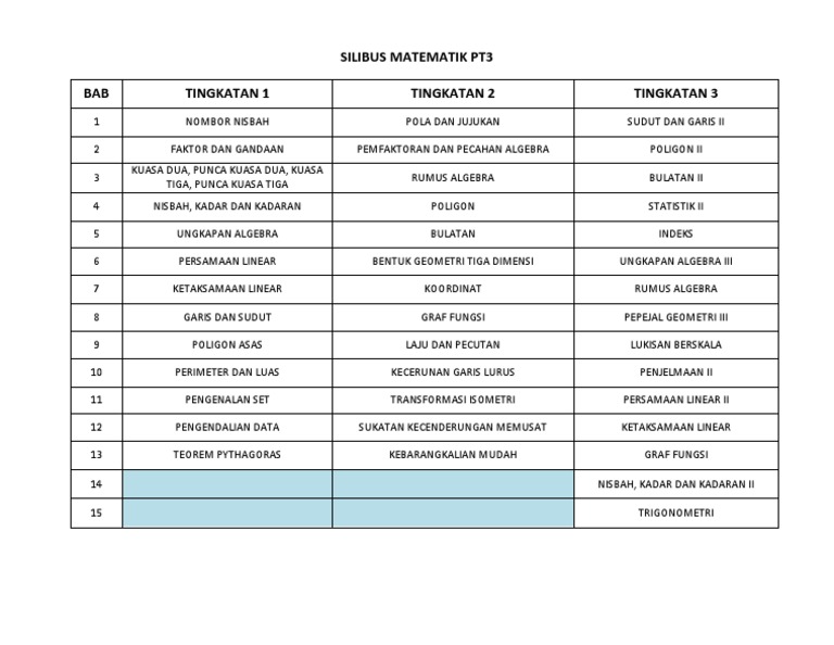 Silibus Matematik PT3 | PDF