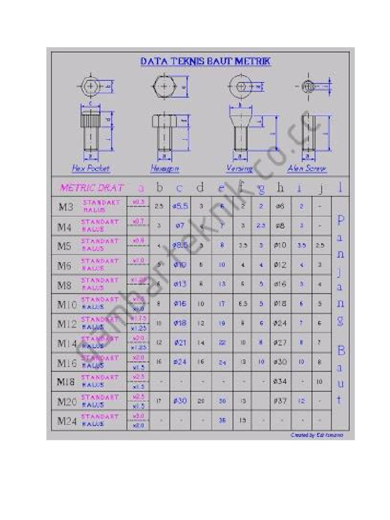 Standar Baut Dan Mur