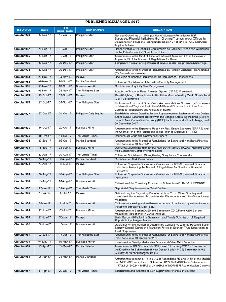 BSP Published Circulars 2017 | PDF | Banks | Banking