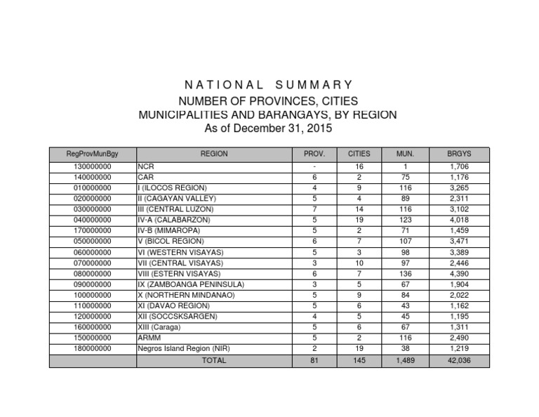 Number of Provinces, Cities, Municipalities and Barangays by Region in ...