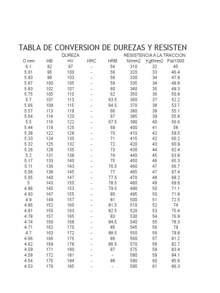 Tabla de Conversiones Dureza A Resistencia | PDF
