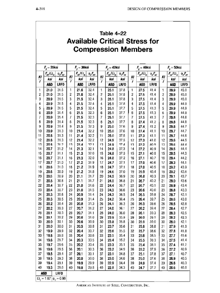 AISC Steel Construction Manual 13thTABLA 4.22 PDF | PDF