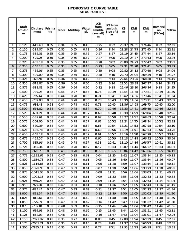 Hydrostatic Curve Table Mtug Fortis Vii