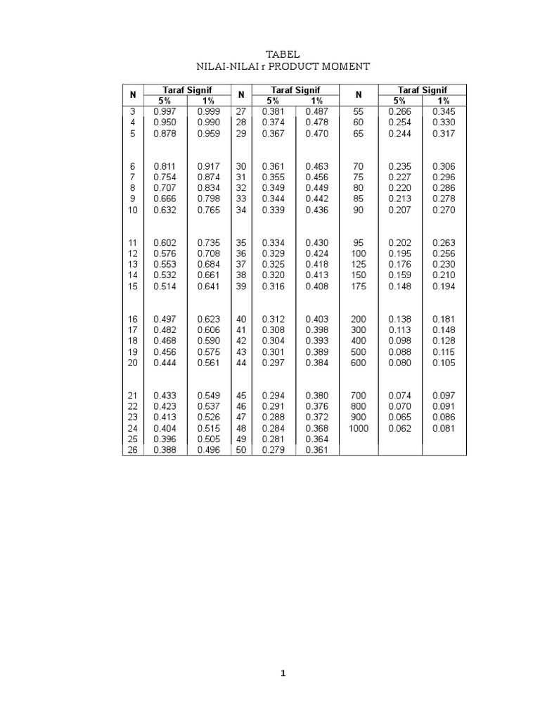 Tabel Nilai-Nilai R Product Moment: N Taraf Signif N Taraf Signif N ...