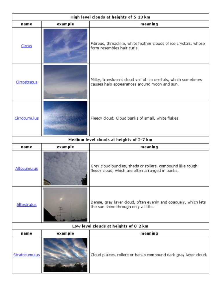 Cirrus: High Level Clouds at Heights of 5-13 KM Name Example Meaning | PDF