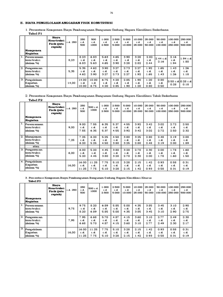 Lampiran PB 63-2017 Konstruksi Biaya Pengelolaan Anggaran Fisik Konstruksi | PDF