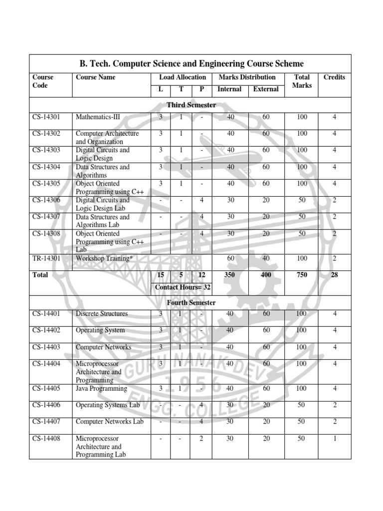 B.tech Syllabus | PDF | Class (Computer Programming) | Constructor ...