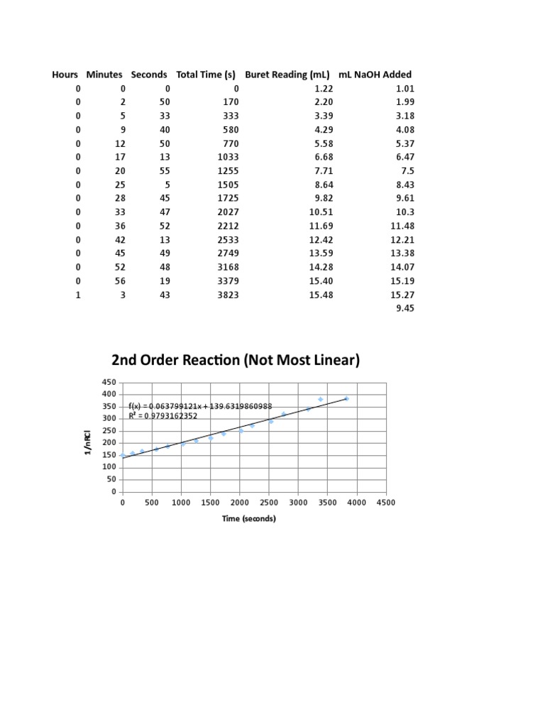 Kinetics Lab Data | PDF | Unit Processes | Chemistry