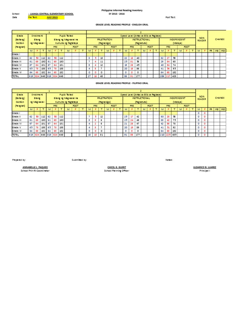 Phil IRI Consolidated Report | PDF | Philippines