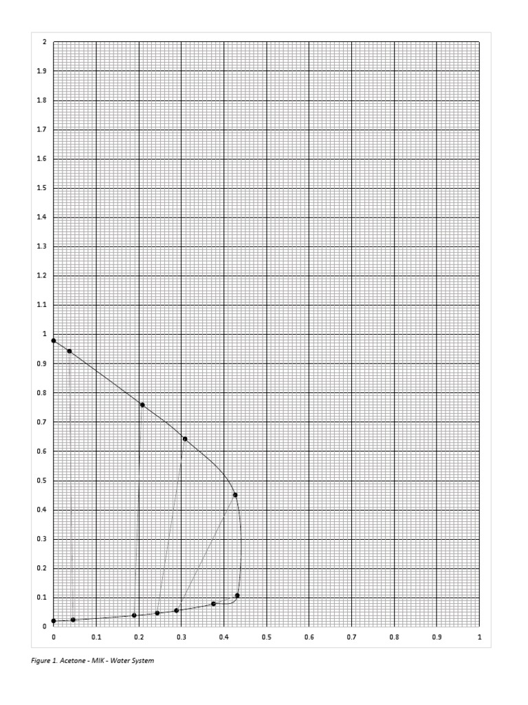 Figure 1. Acetone - MIK - Water System | PDF