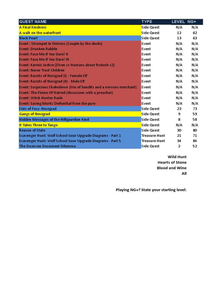 The Witcher 3 - Checklist - Shared | PDF | Violence | Armed Conflict