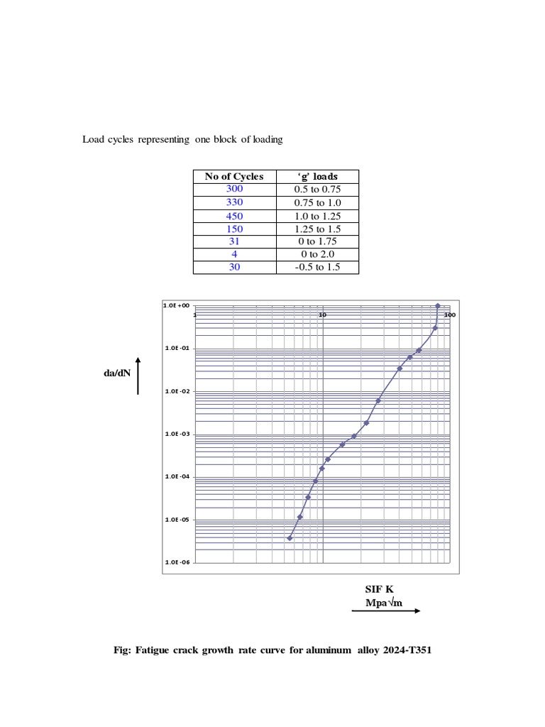 FCG Calculation | PDF | Fatigue (Material) | Solid Mechanics