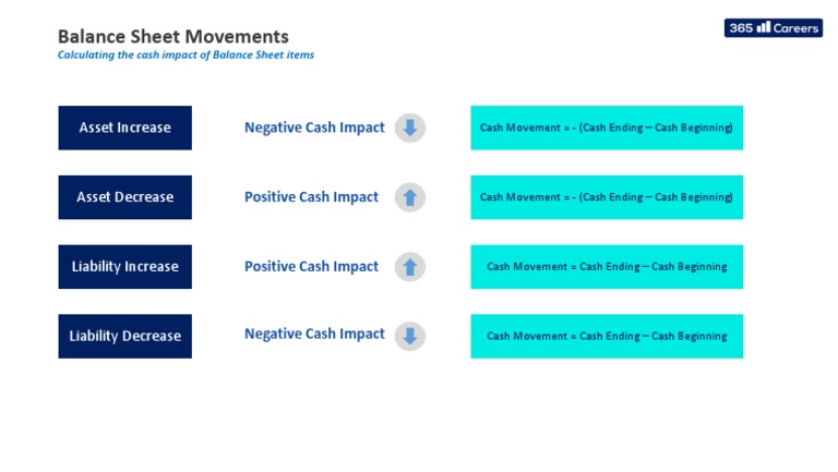 Balance Sheet Movements: Asset Increase | PDF