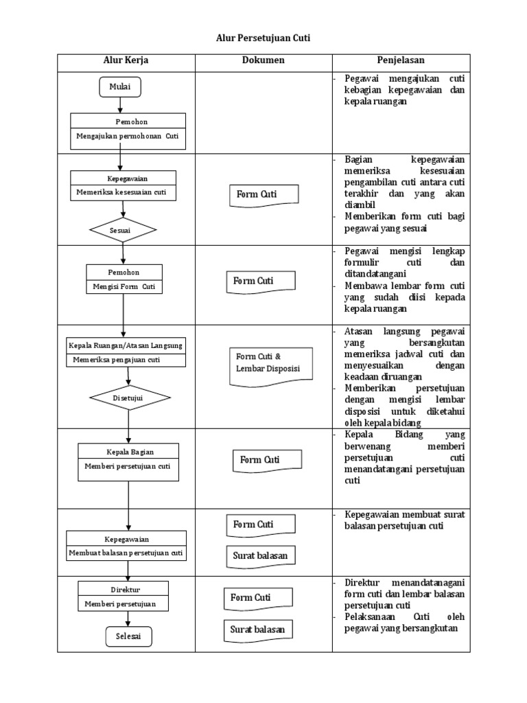 Alur Pengajuan Permohonan Cuti (Repaired) | PDF